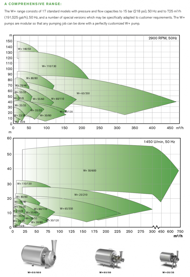 APV W+ Sanitary Centrifugal Pumps (IEC) – PT. Thema Artha Perkasa